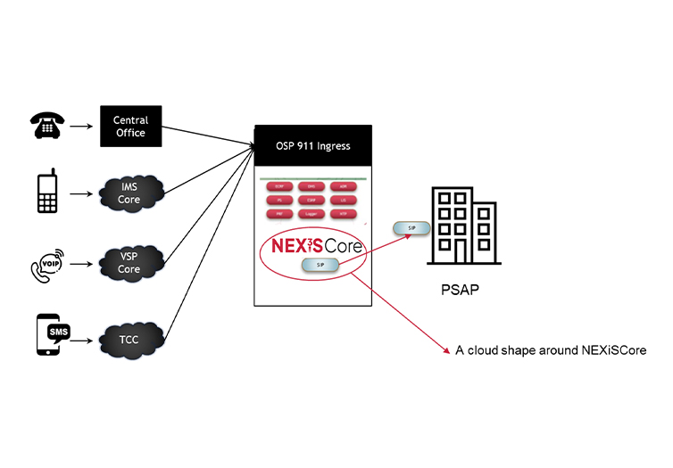 NGA911 NEXiSCore | Connect OPS to PSAPs for Seamless, Quicker Response | NGA 911
